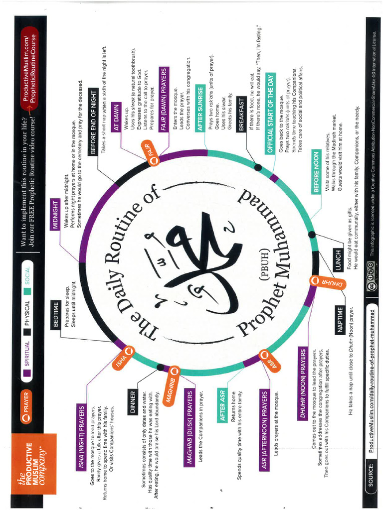 Daily Routine of Our Prophet Saw | PDF