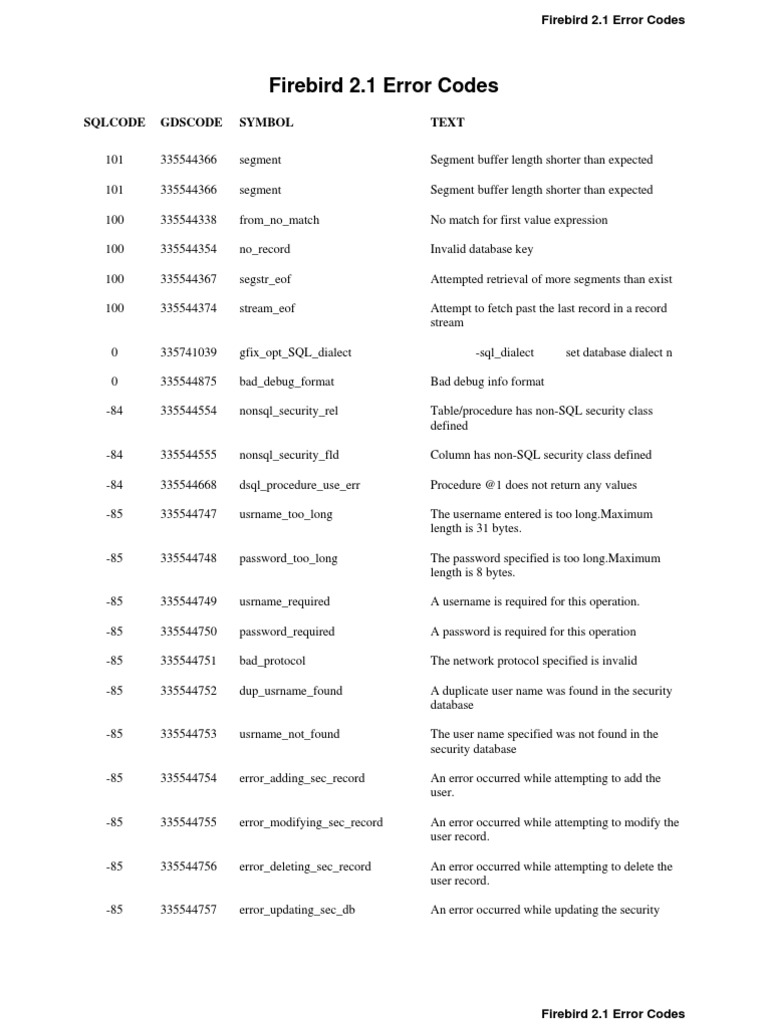 Firebird 2.1 ErrorCodes | PDF | Database Index | Parameter (Computer Programming)