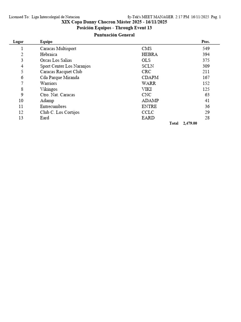 Resultados XIX Copa Danny Chocron 2025 | PDF