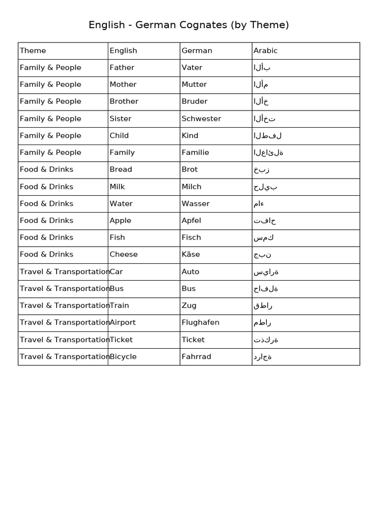 English German Cognates Themed Sample | PDF