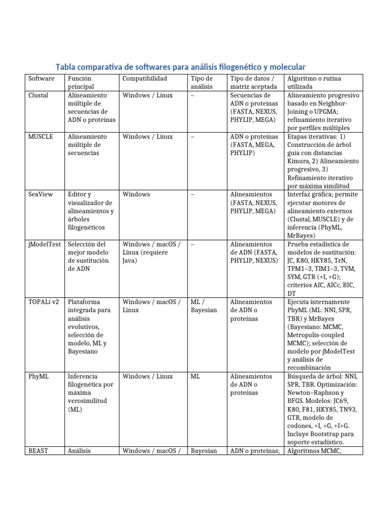 Tabla Softwares Filogenia | PDF | Alineación de secuencia | Filogenética Molecular