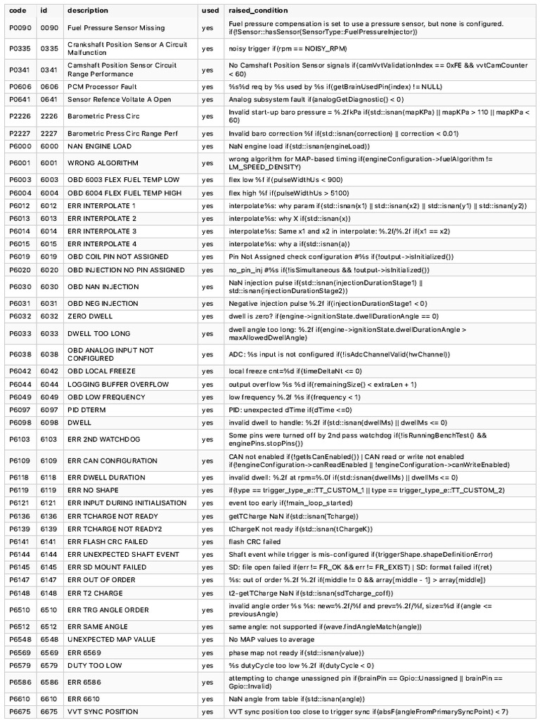 Obd II Codes | PDF | Fuel Injection | Throttle