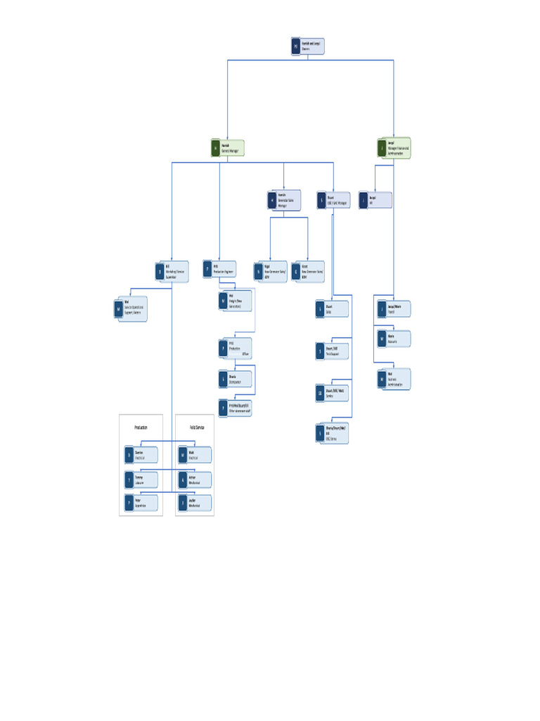 Jubilee Energy Org Chart | PDF