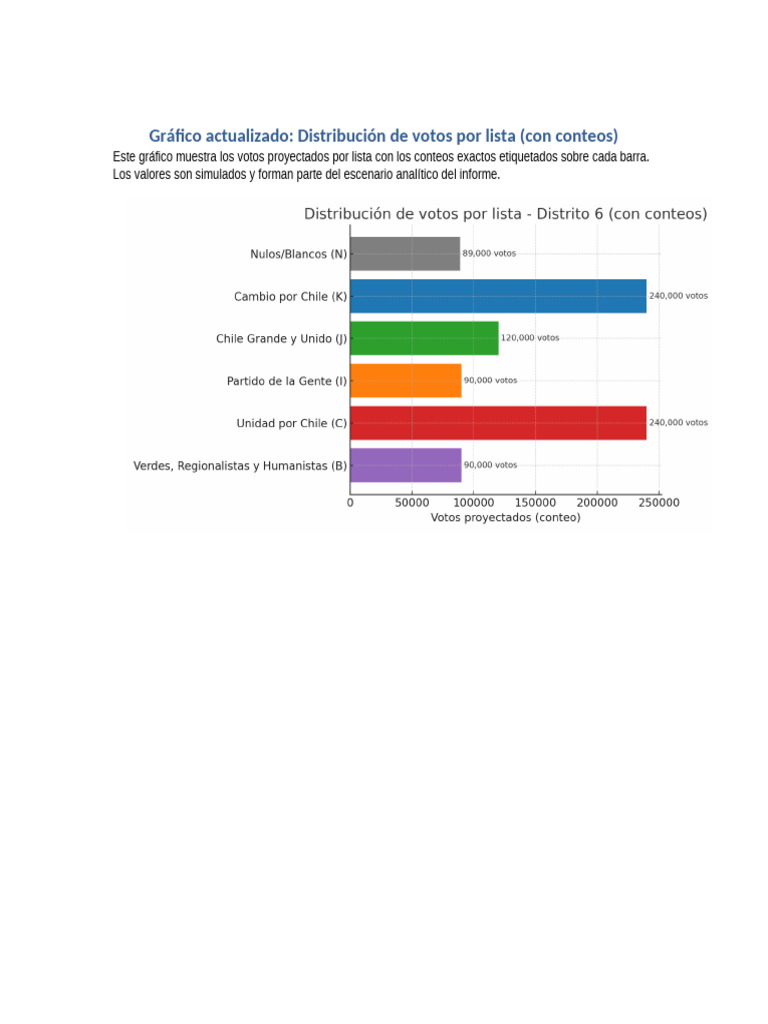 d6 Votes Chart With Counts | PDF