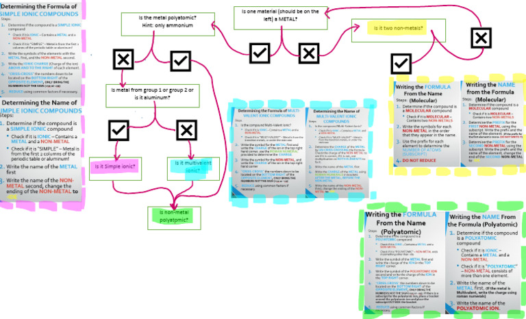 Naming Flow Chart | PDF