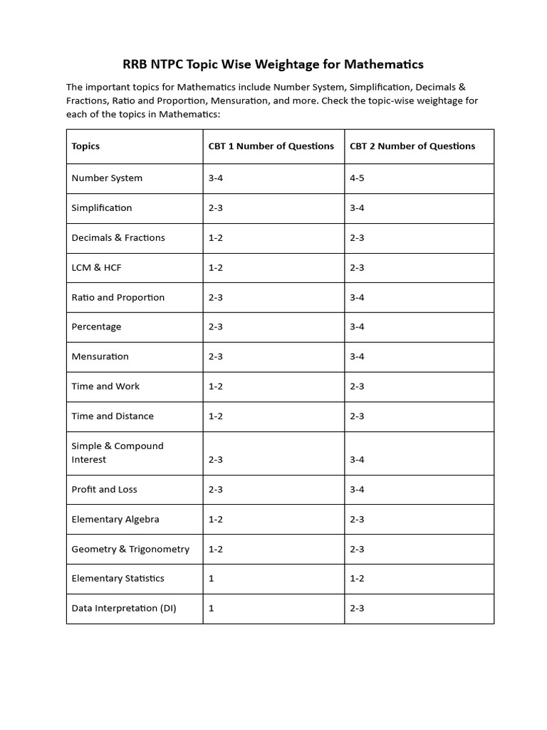RRB NTPC Topic Wise Weightage For Mathematics | PDF