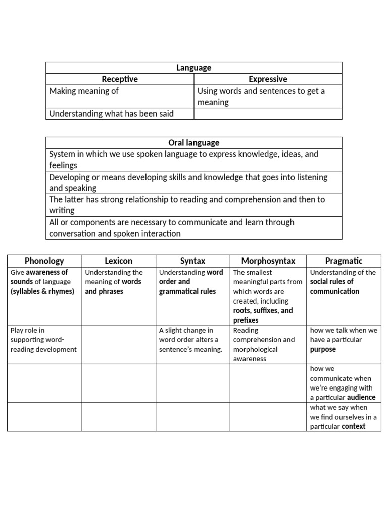 Components of Oral Language | PDF | Word | Morphology (Linguistics)