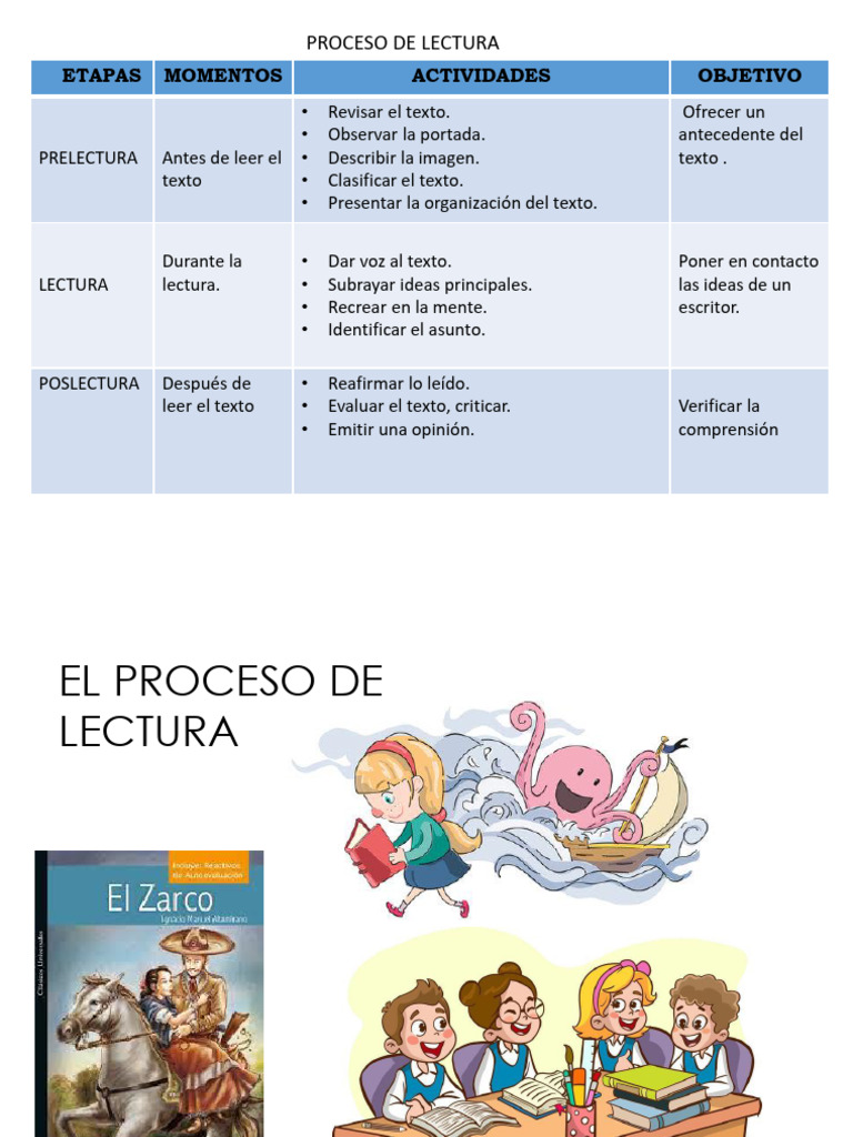 Proceso de Lectura | PDF