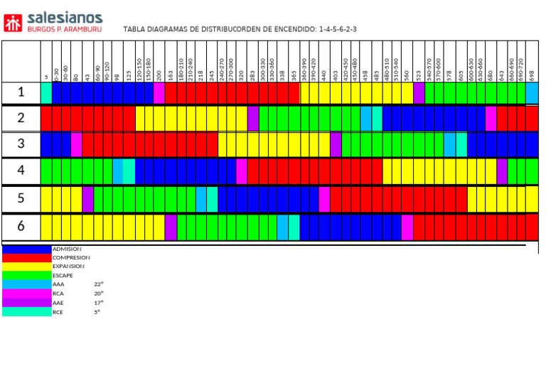 Diagrammes de distribution moteur 1-4-5-6 | PDF