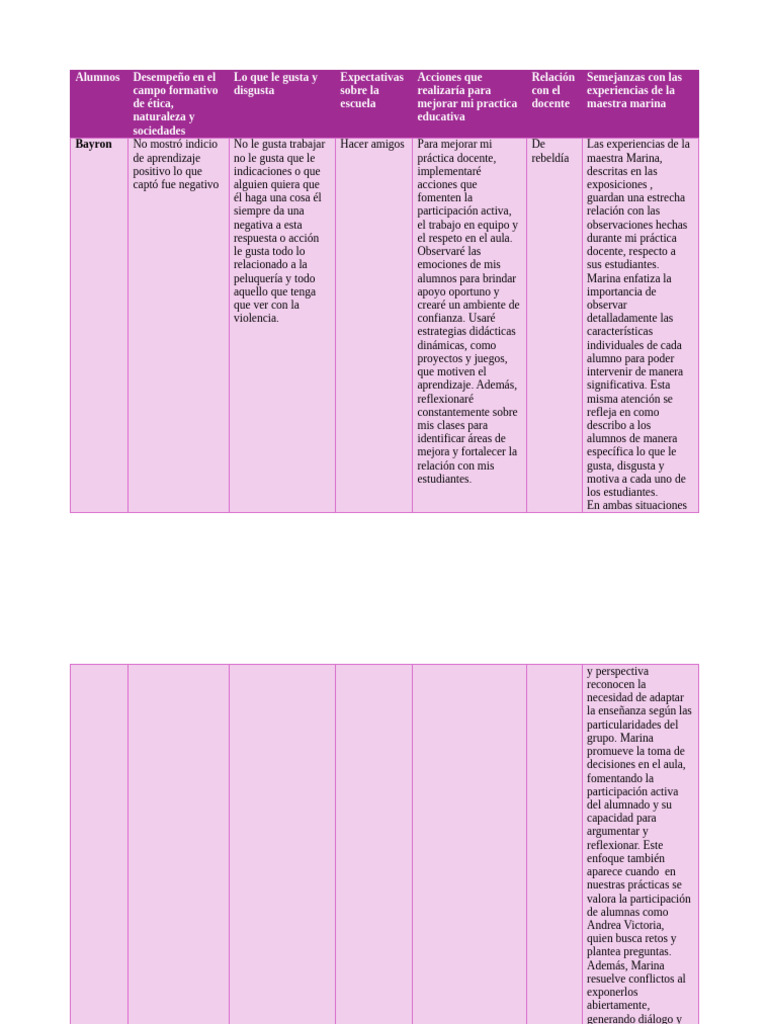 TABLA PARA DESCRIBRIR LA PRACTICA DOCENTE | PDF | Maestros | Aprendizaje