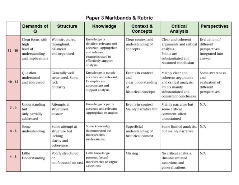 Paper 3 Markbands & Rubric | PDF
