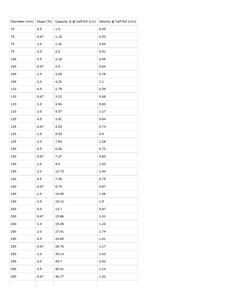 Drainage Sizing Table | PDF