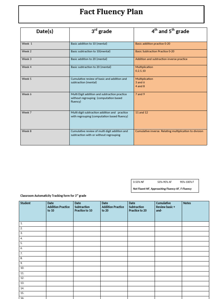 8 Week Basic Fact Fluency Fact Planfor Grades 35 | PDF | Multiplication ...