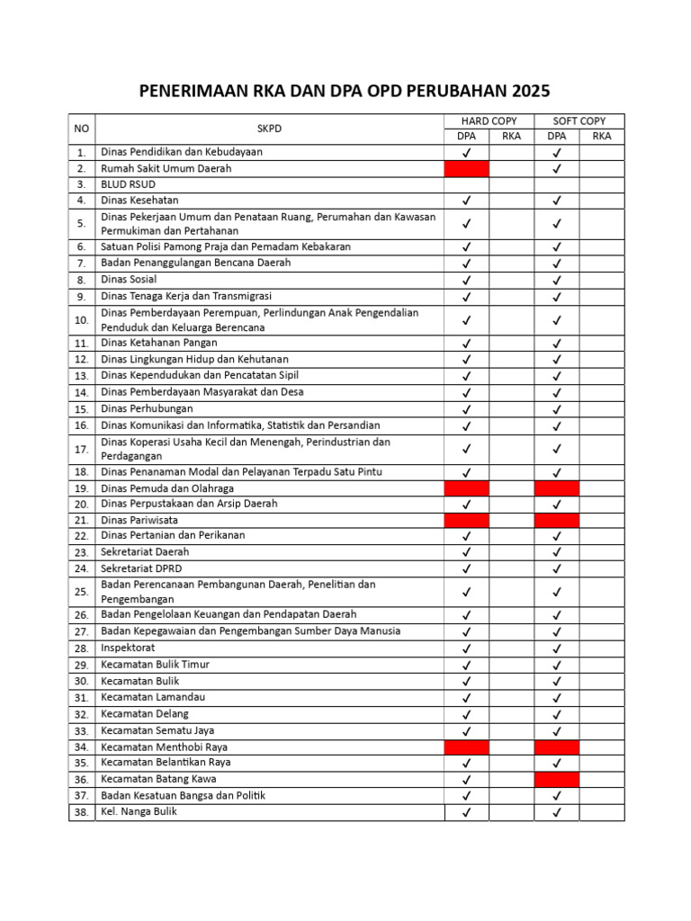 RKA dan DPA OPD Perubahan 2025 | PDF