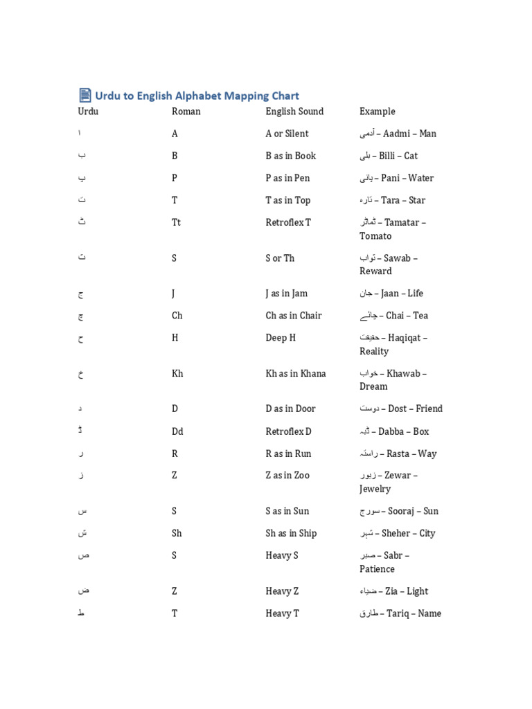 Urdu To English Alphabet Mapping Chart | PDF | Phonetics