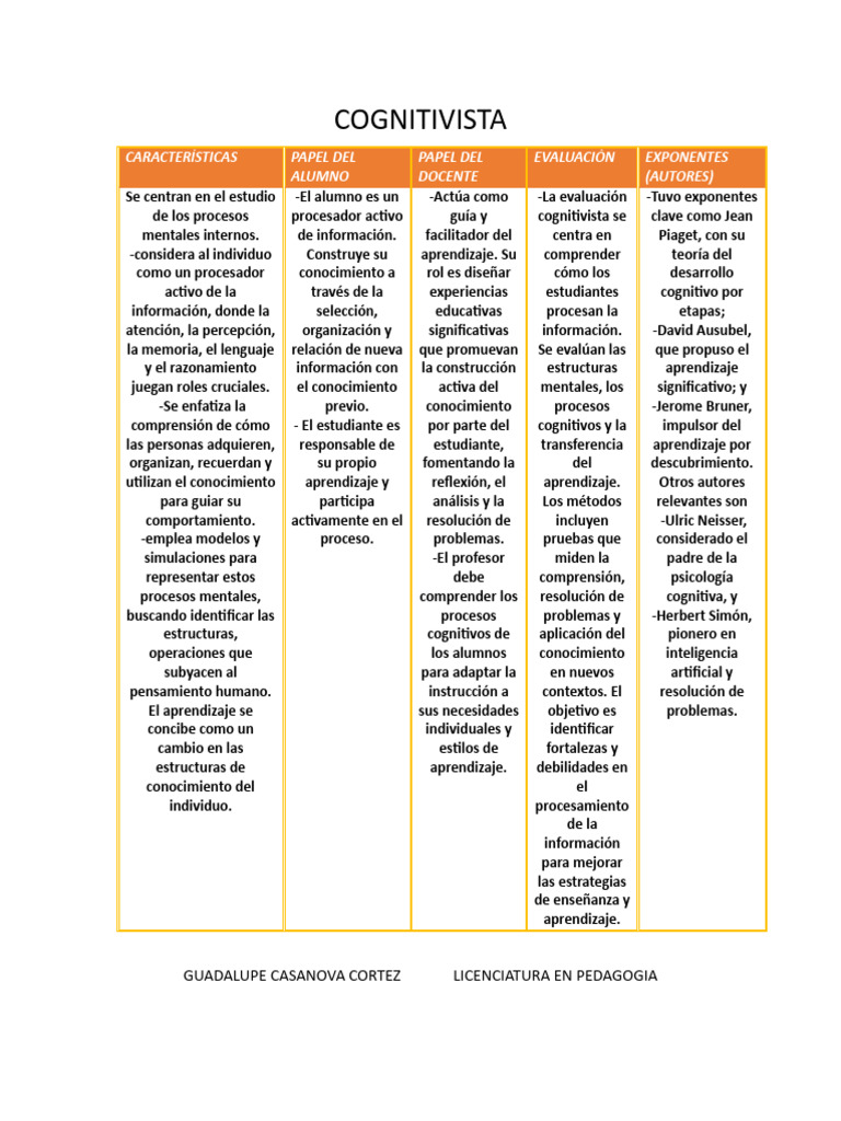 Cuadro Metodos Cognitivista | PDF | Aprendizaje | Cognición