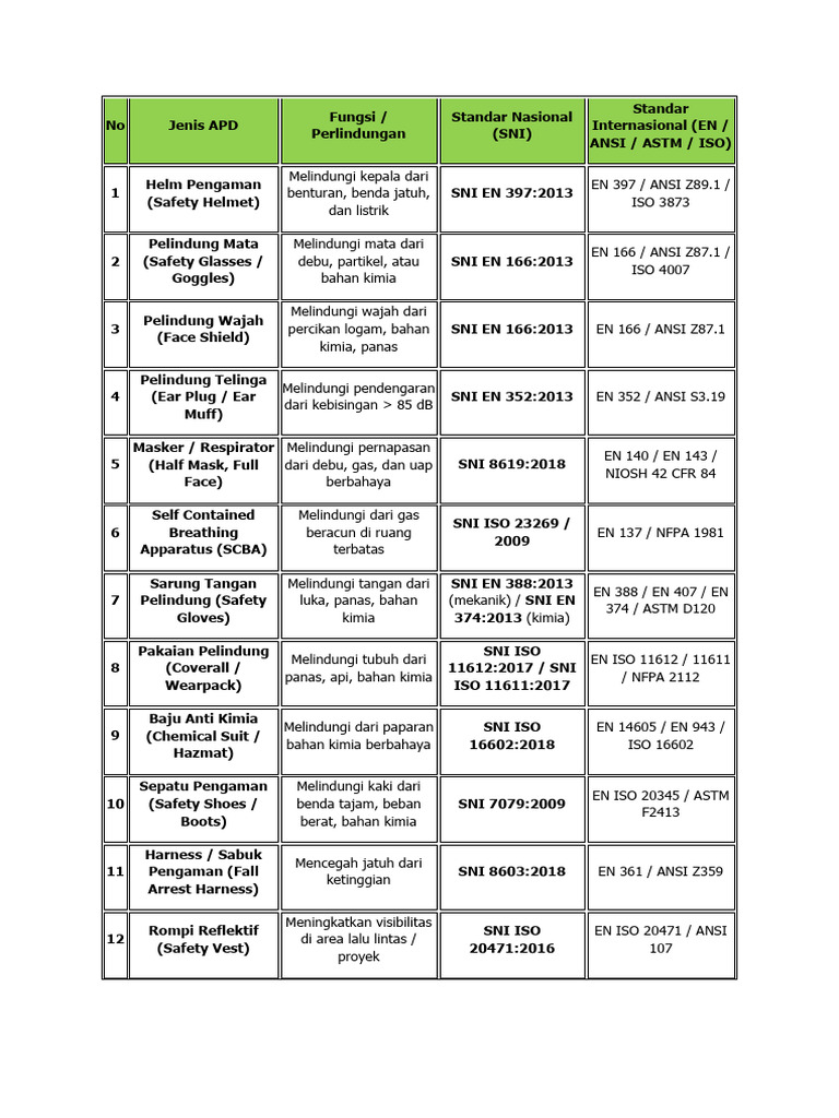 Jenis APD dan Standar Perlindungannya | PDF