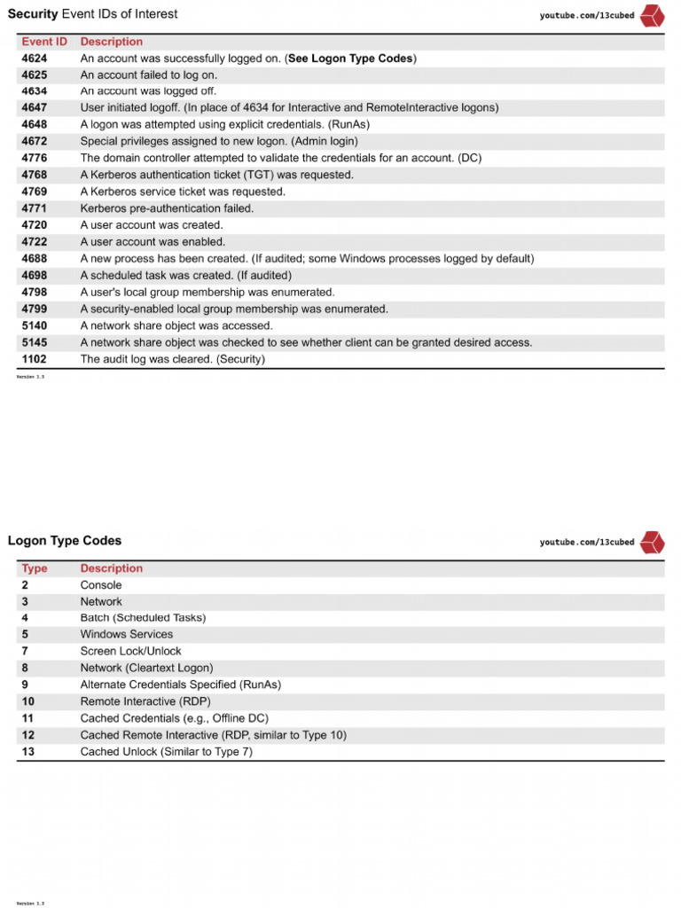Windoes Event Log Cheet Sheet | PDF