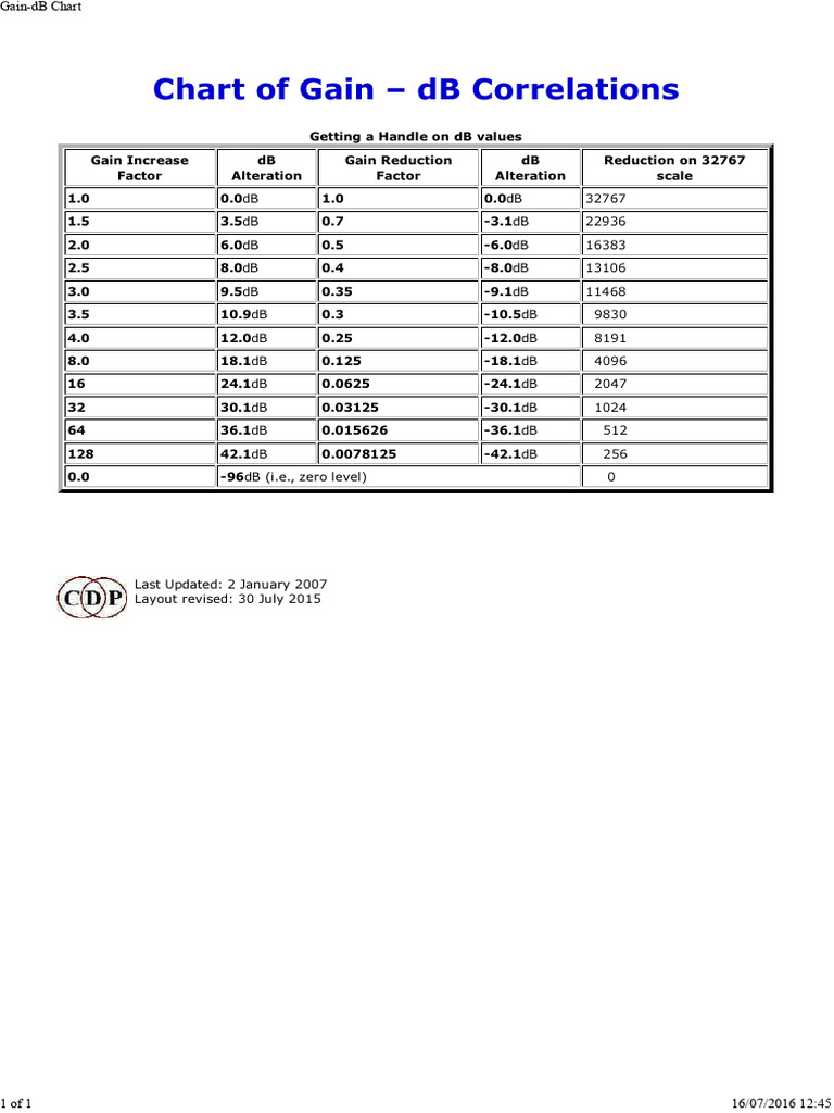 Gain DB Chart | PDF