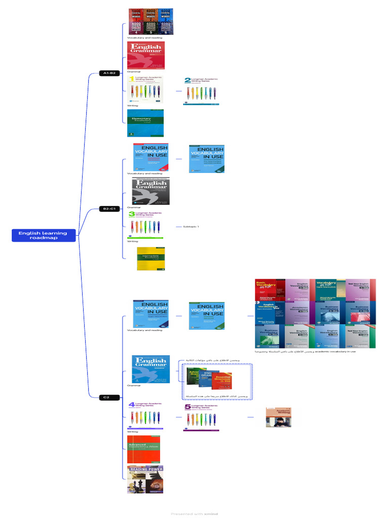 English Learning Roadmap | PDF