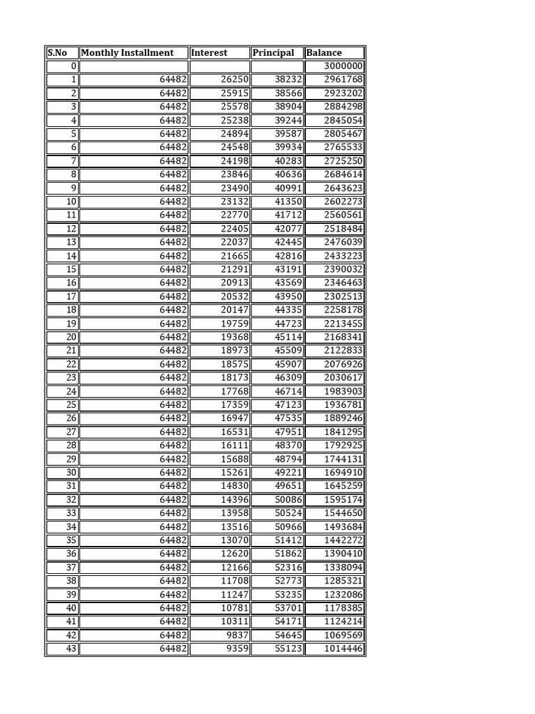 S.No Monthly Installment Interest Principal Balance | PDF