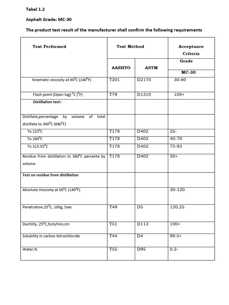 MC-30 Asphalt Grade Test Results | PDF