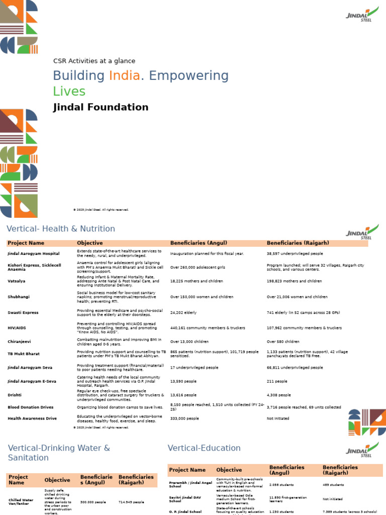 Jindal Steel CSR Initiatives Overview | PDF | Agriculture