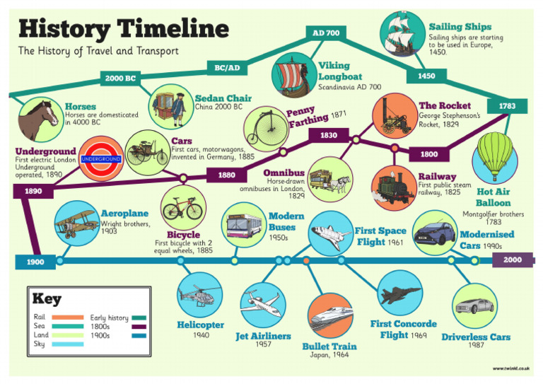 History of Transport Timeline Display Poster | PDF