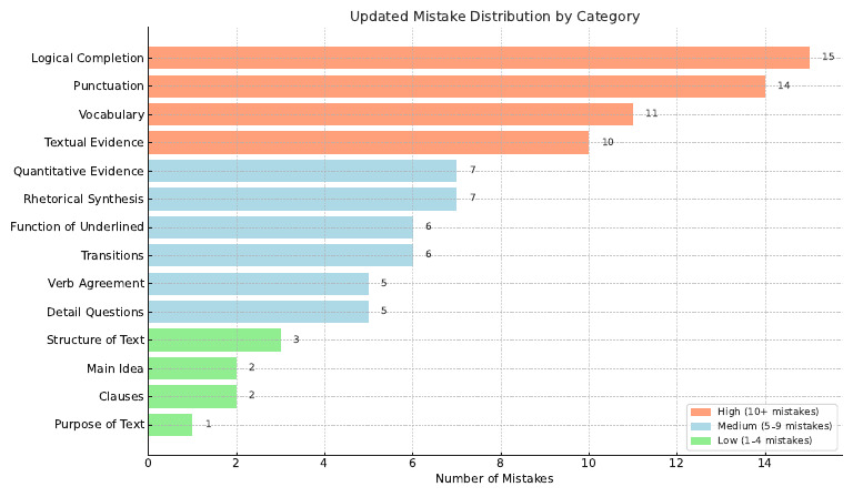 Mistake Distribution Chart | PDF