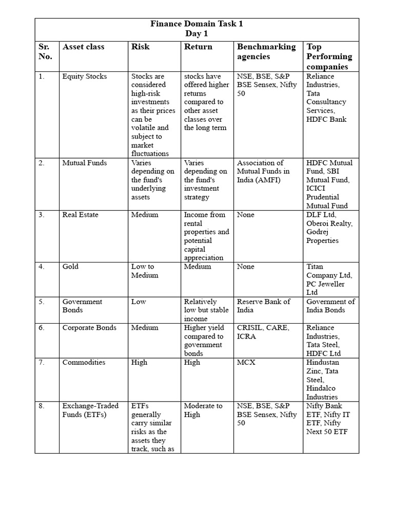Finance Domain Task 1, Day 1 & 2 | PDF | Exchange Traded Fund | Insurance