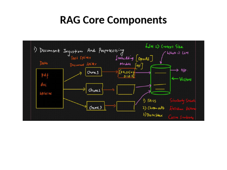 RAG Core Components | PDF