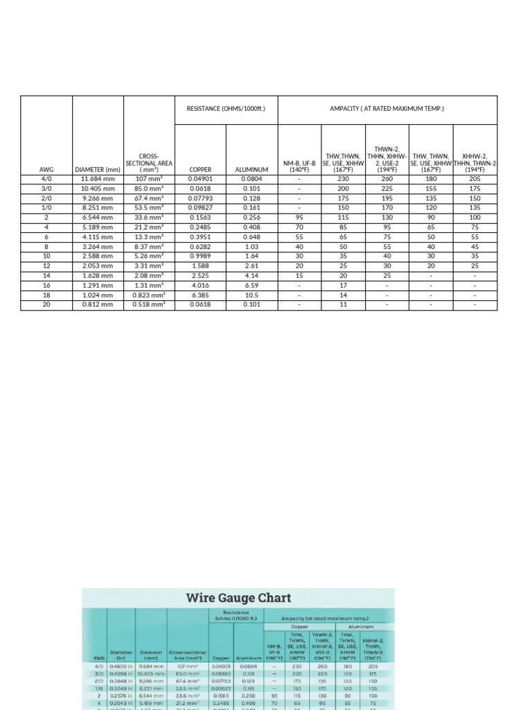 Wire Size Chart | PDF