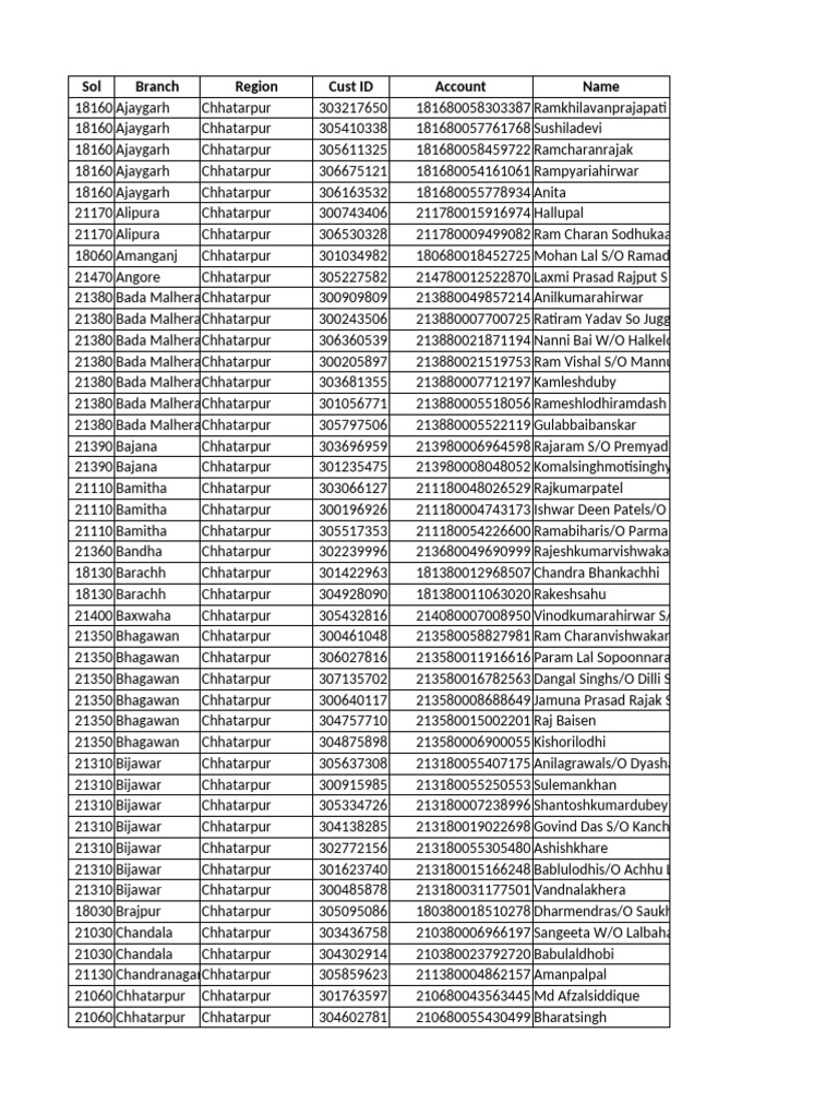 Chhatarpur Customer Account List | PDF