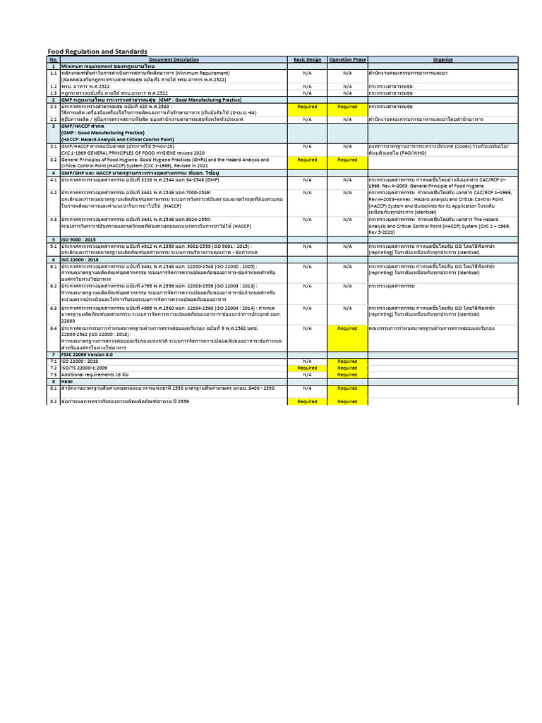 Food Standard List | PDF
