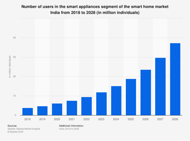 Statistic Id1437536 Users in The Smart Appliances Segment of The Smart ...