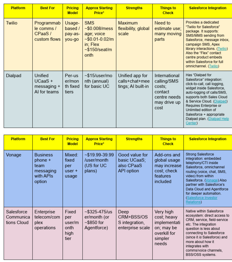 Telephony Platforms - Feature & Cost Comparison | PDF | Cloud Computing ...
