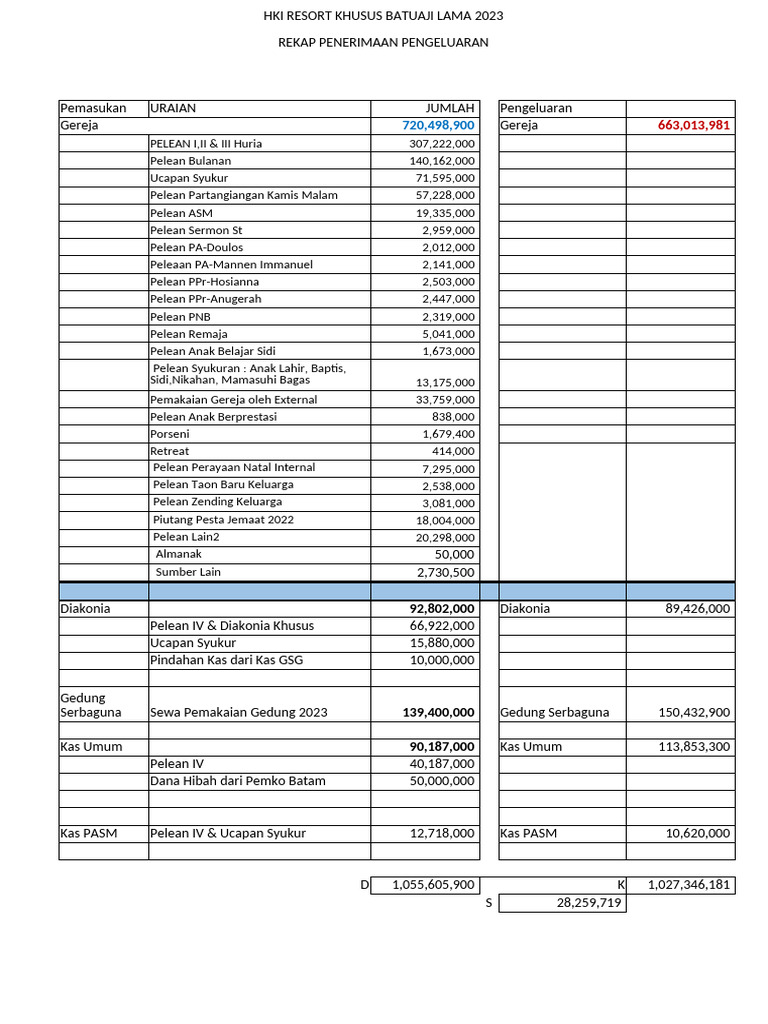 Contoh Rekap Keuangan | PDF