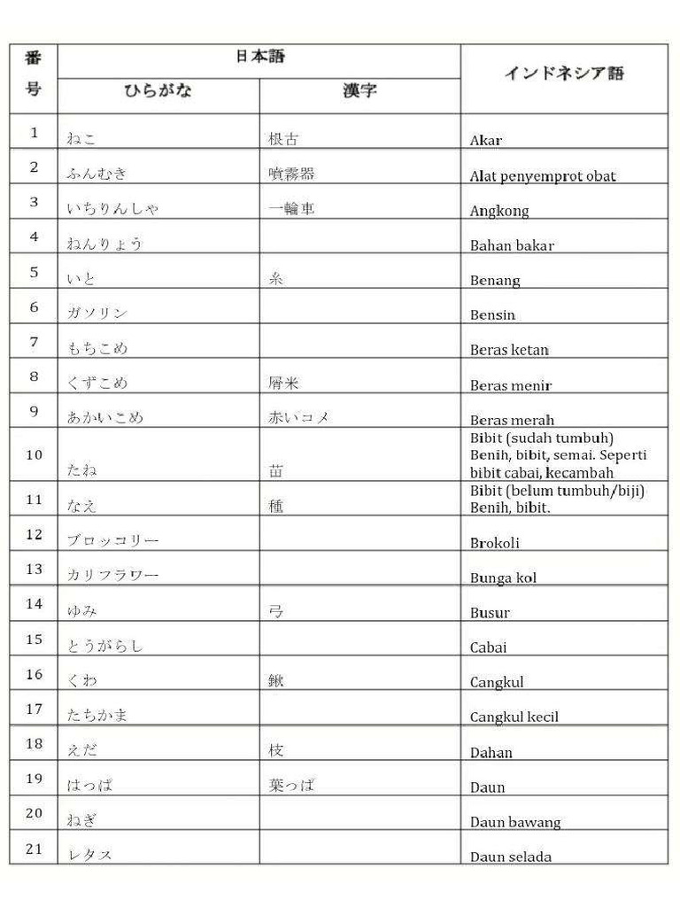 Kotoba Pertanian | PDF