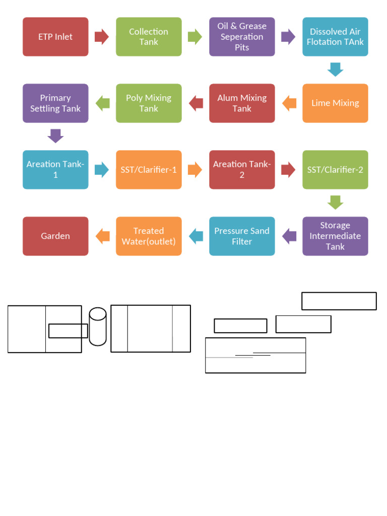 ETP Flow Chart | PDF