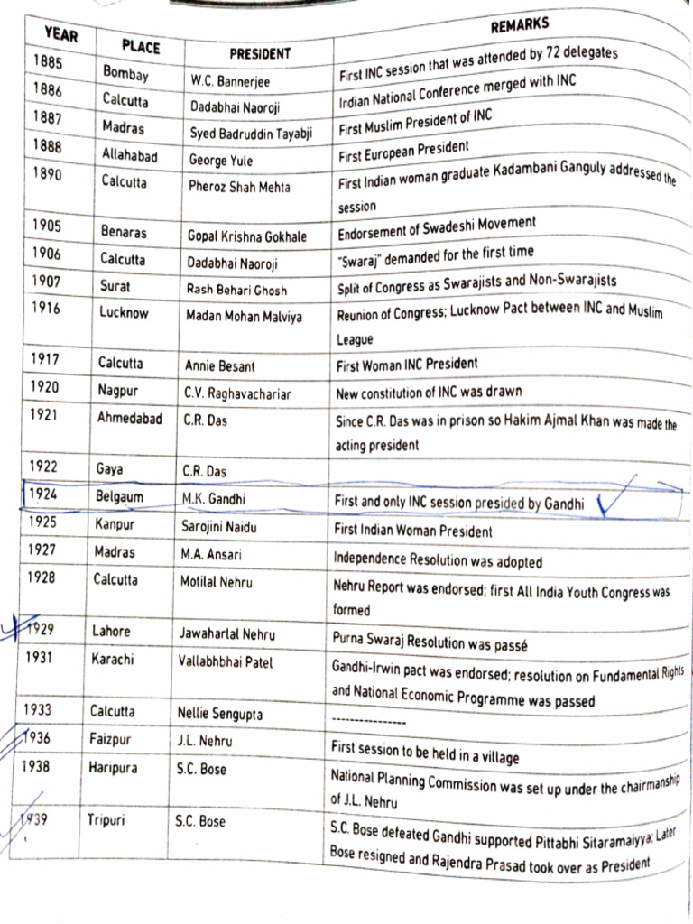 Lmportant INC Sessions | PDF | Indian National Congress | Jawaharlal Nehru