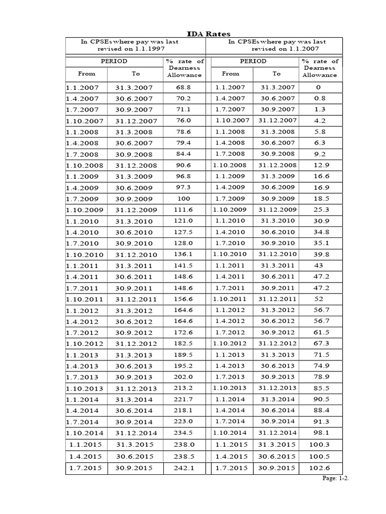 IDA Rate Chart Till Date 21-02-2018 | PDF
