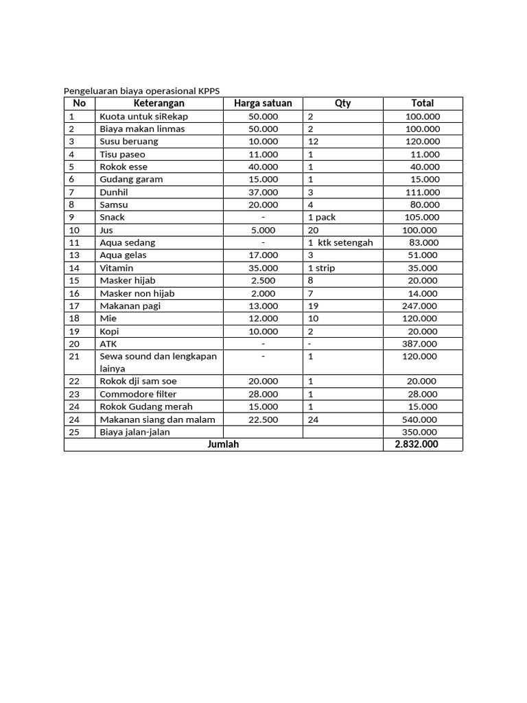 Pengeluaran Biaya Operasional KPPS | PDF