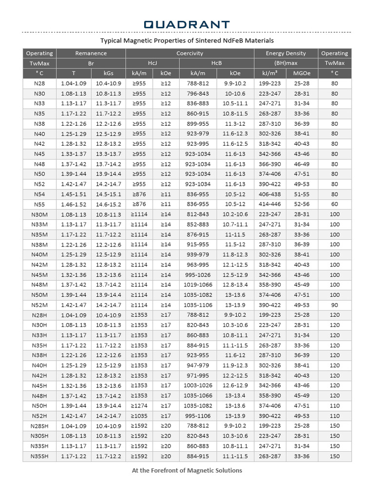 NdFeB Magnetic Properties Overview | PDF