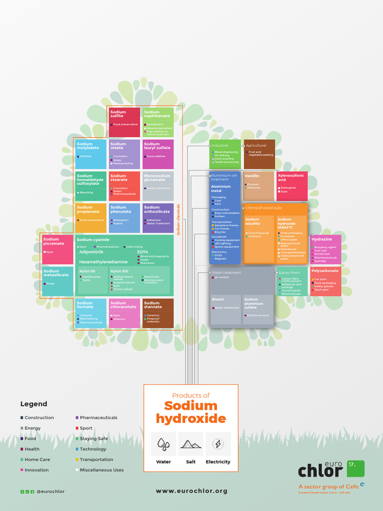 sodium-tree-v2-typo-legend | PDF | Sodium | Paper
