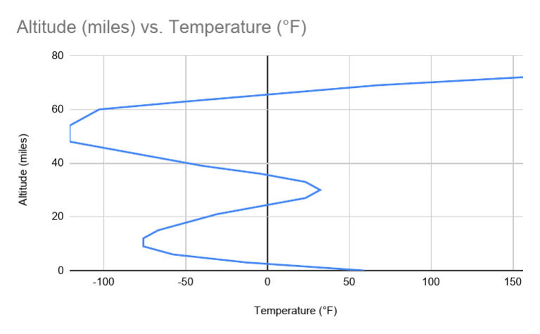 Altitude (Miles) vs. Temperature (°F) | PDF