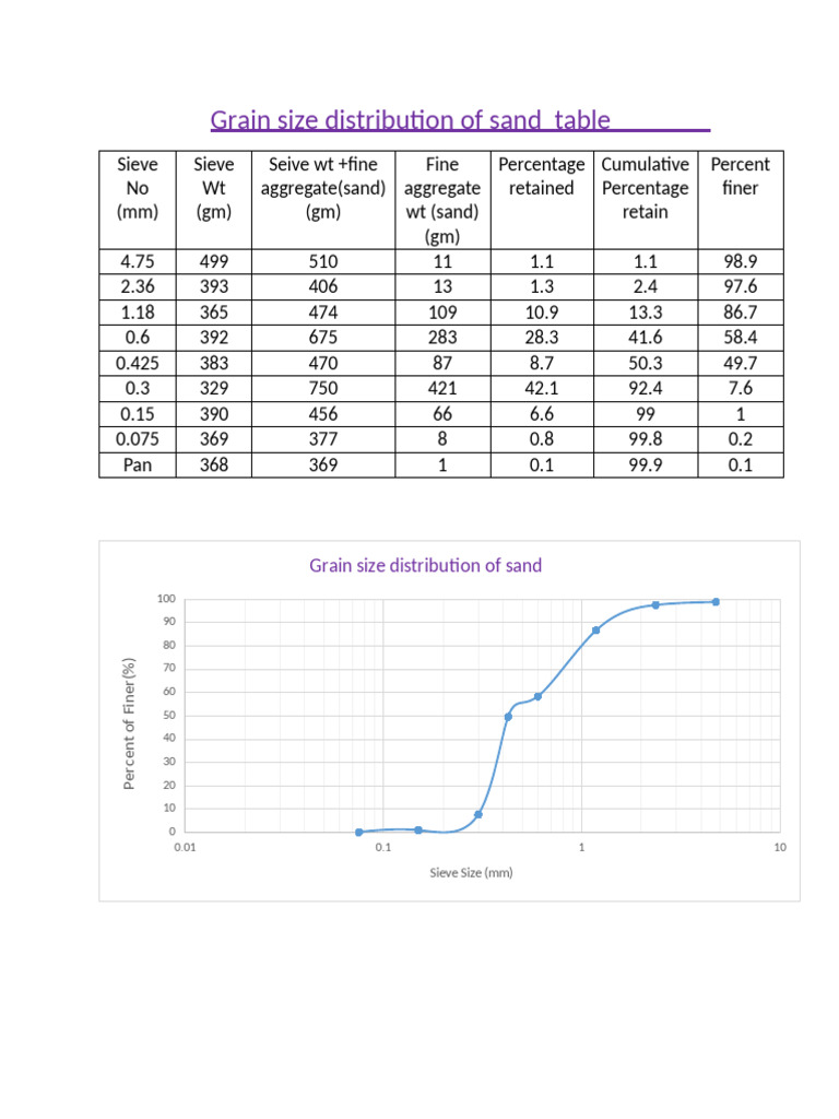 Grain Size Distribution of Sand Table | PDF