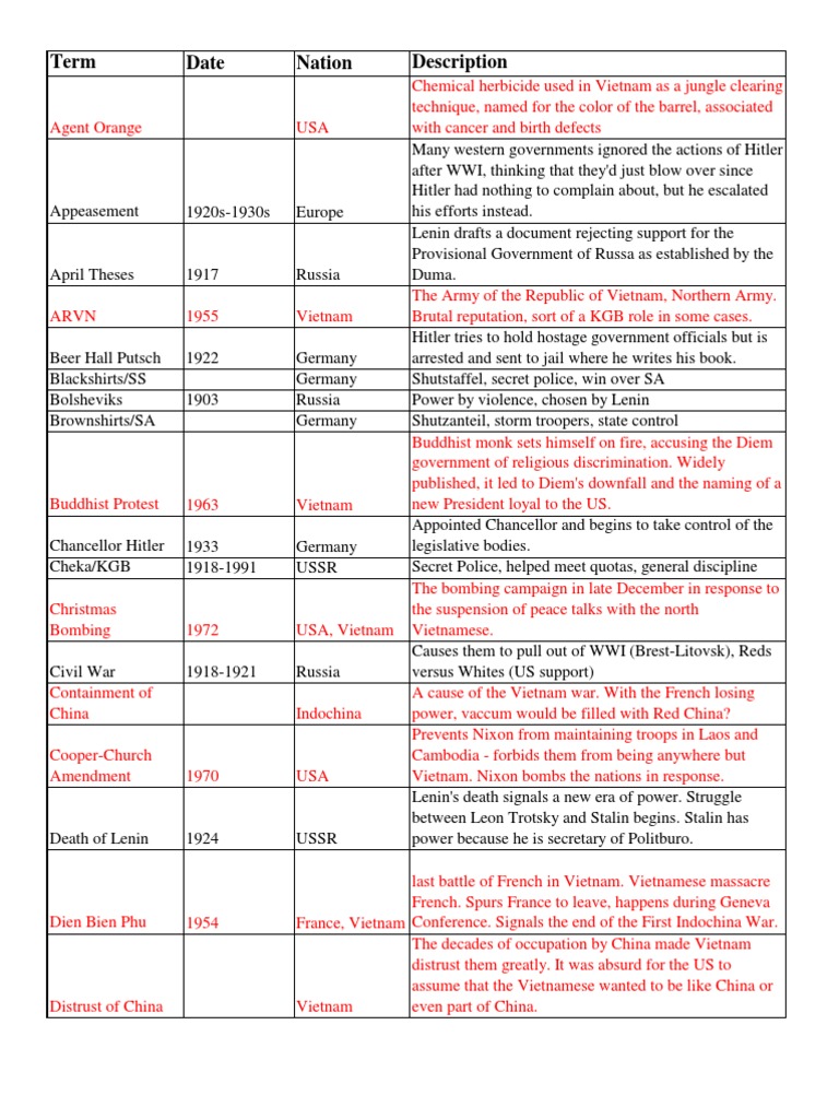 20th Century History Terms | PDF | Vietnam War | Soviet Union