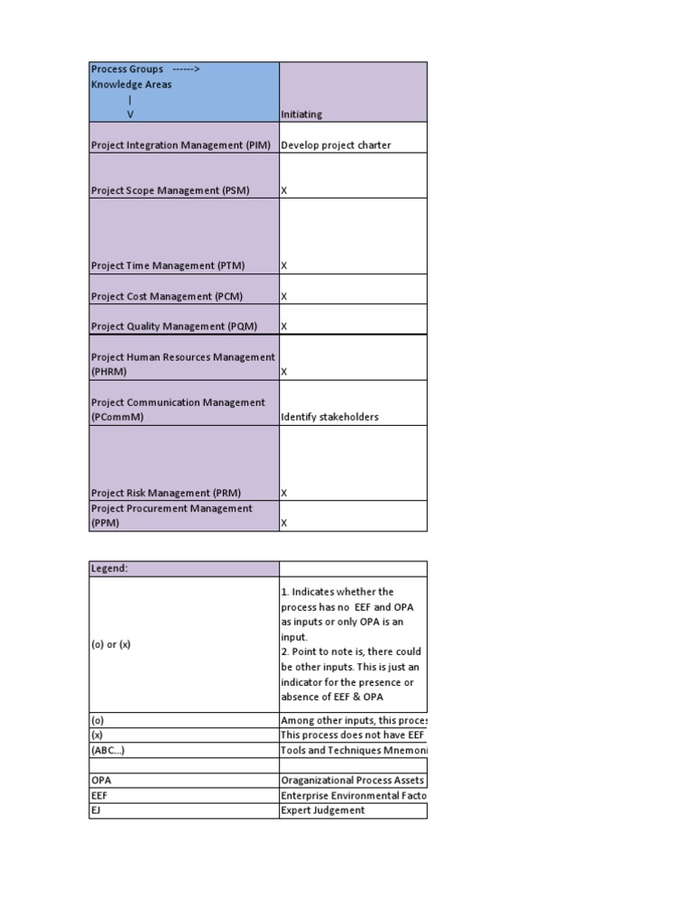 PMP Itto Mnemonics | PDF | Computers | Technology & Engineering