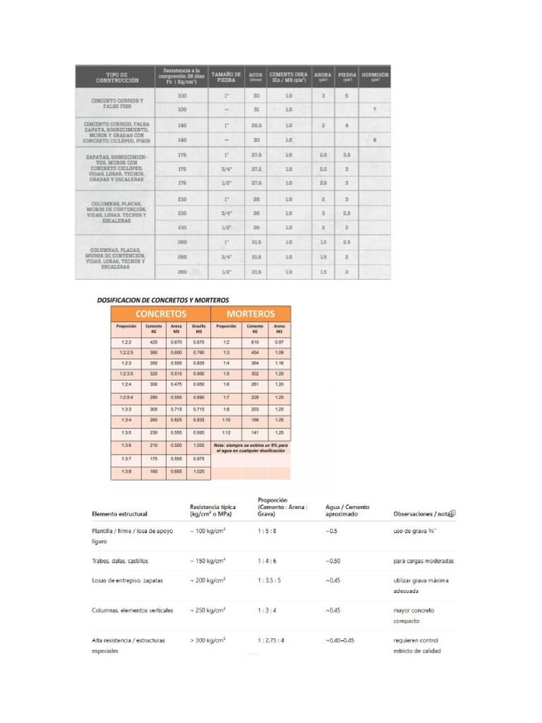 dosificacion concretos | PDF