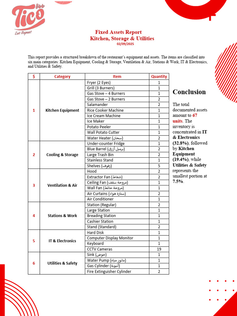 Fixed Assets Report | PDF | Kitchen | Stove